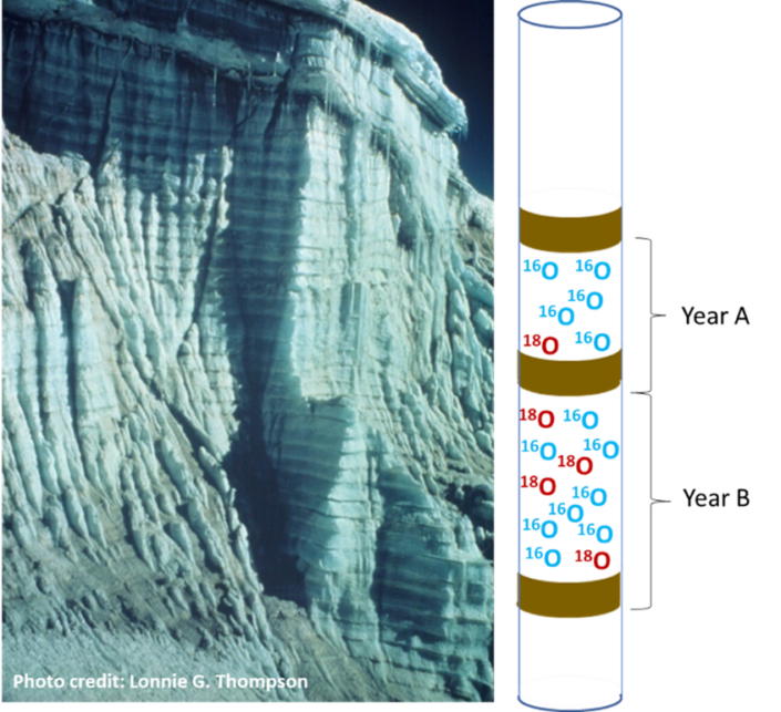 Calculating the Age of a Glacier – Polar ICE