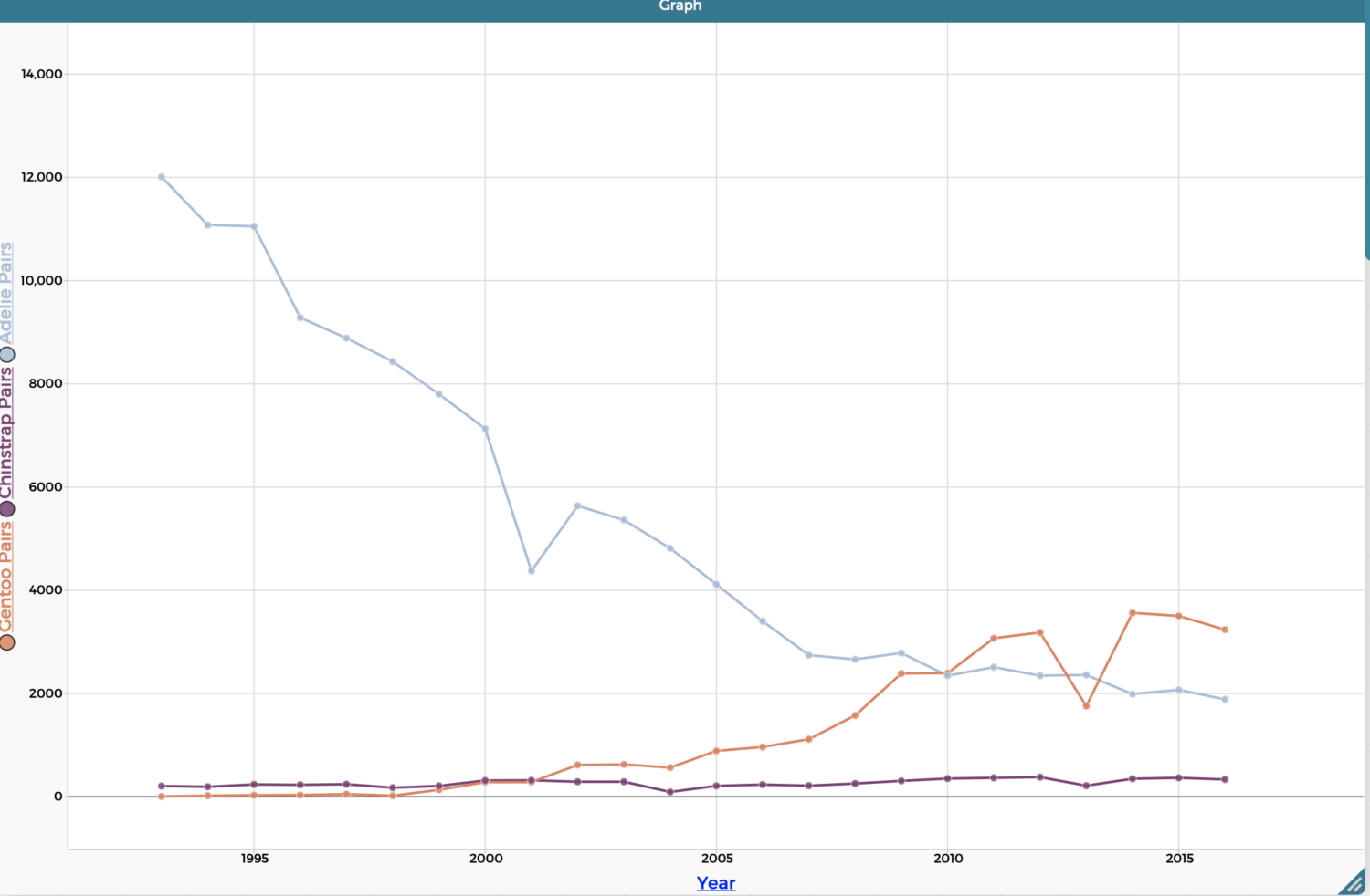 Investigation 2: Penguin Populations – Polar ICE