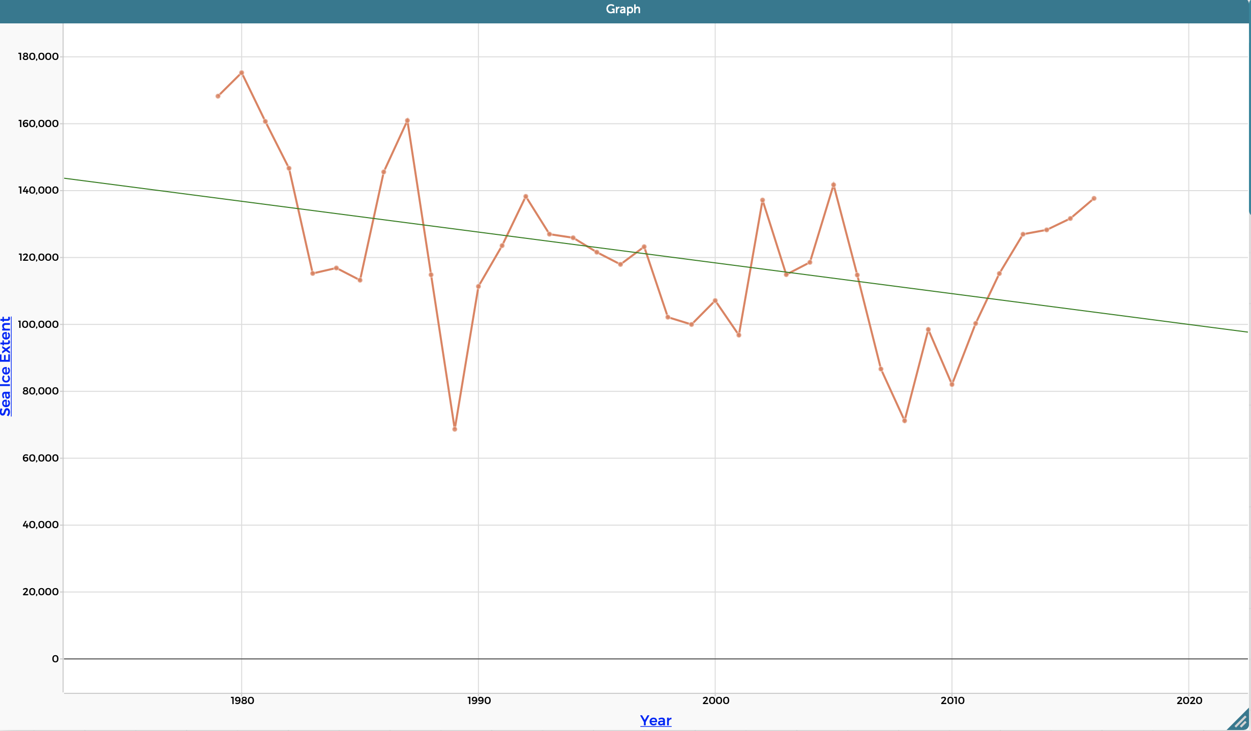Investigation 3: Trends in Sea Ice Extent Data – Polar ICE